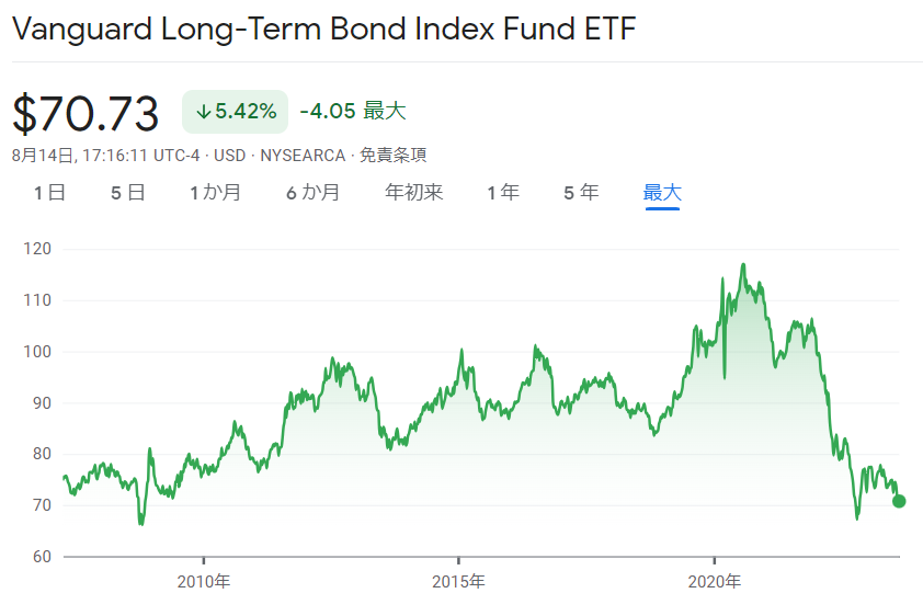 米国債ETF買いました│50代文系主婦の投資ブログ