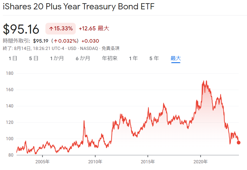 米国債ETF買いました│50代文系主婦の投資ブログ