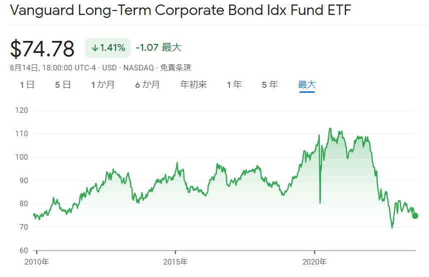 米国債ETF買いました│50代文系主婦の投資ブログ